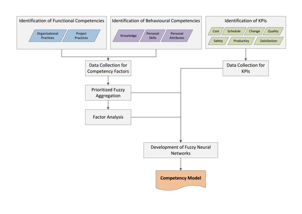 Modeling the relationship between construction project competencies and ...