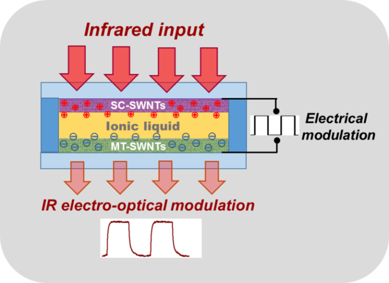 Fast Electrochromic Device Based On Single Walled Carbon Nanotube Thin