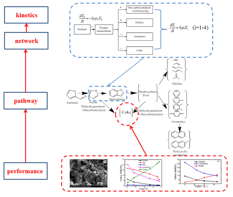 An experimental and kinetic modeling study including coke formation for ...