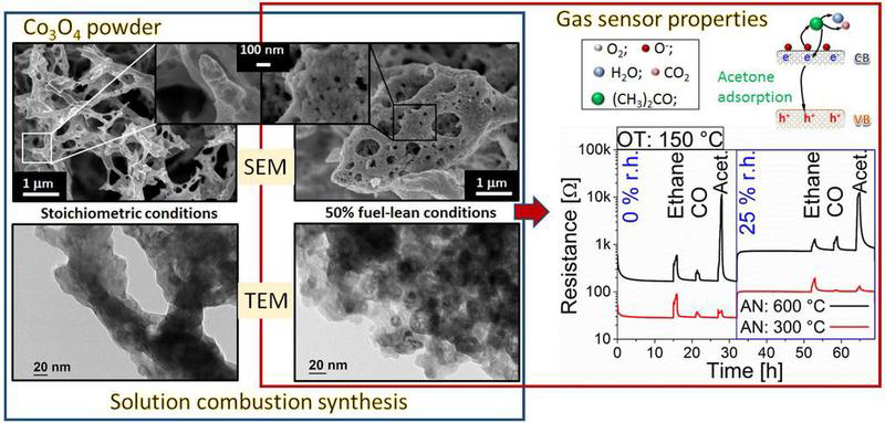 Nanocrystalline cobalt-oxide powders by solution-combustion synthesis ...