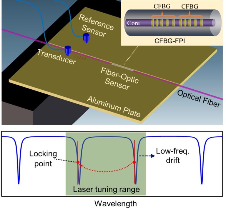 Acoustic emission sensor system using a chirped fiber-Bragg-grating ...