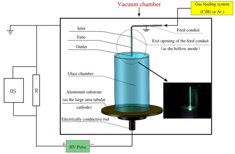 Self-enhanced plasma discharge effect in the deposition of diamond-like ...