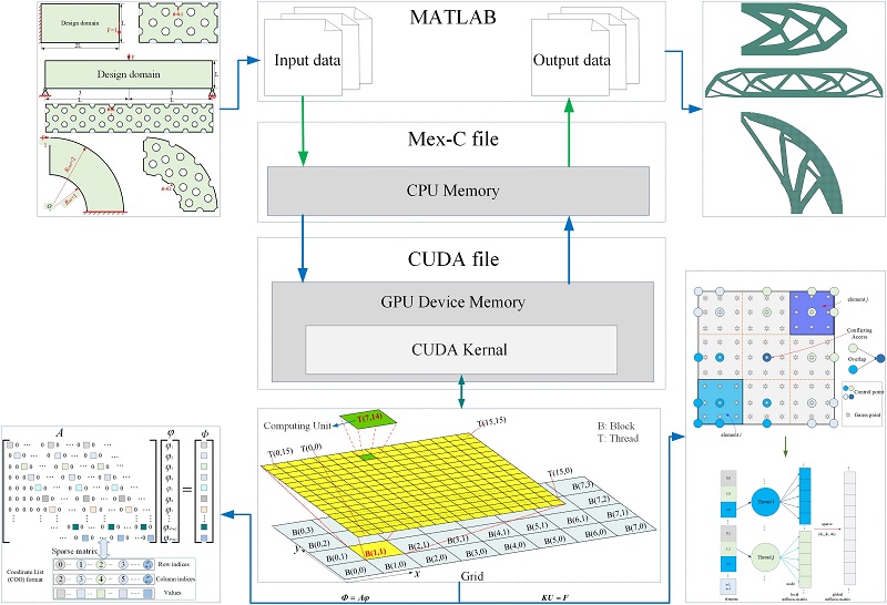 GPU parallel strategy for parameterized LSM-based topology optimization using isogeometric ...