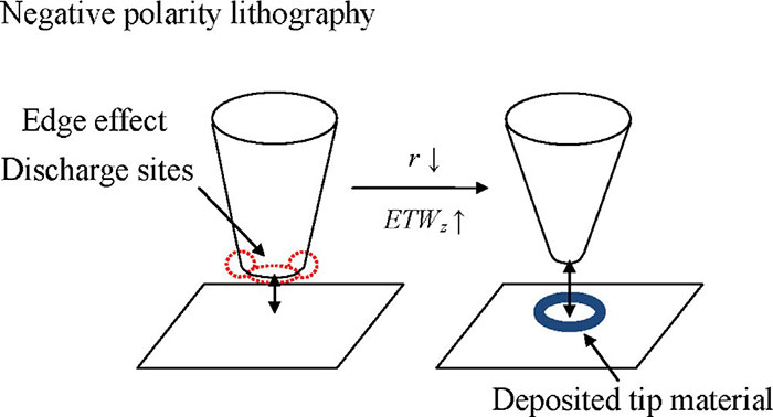 Study of the electrode tool wear and probe tip sharpening phenomena ...