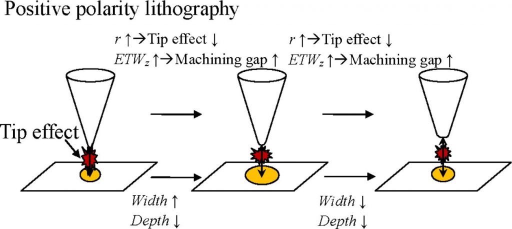 Study of the electrode tool wear and probe tip sharpening phenomena ...