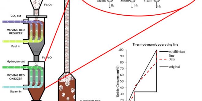 Cold gas efficiency enhancement in a chemical looping combustion system ...