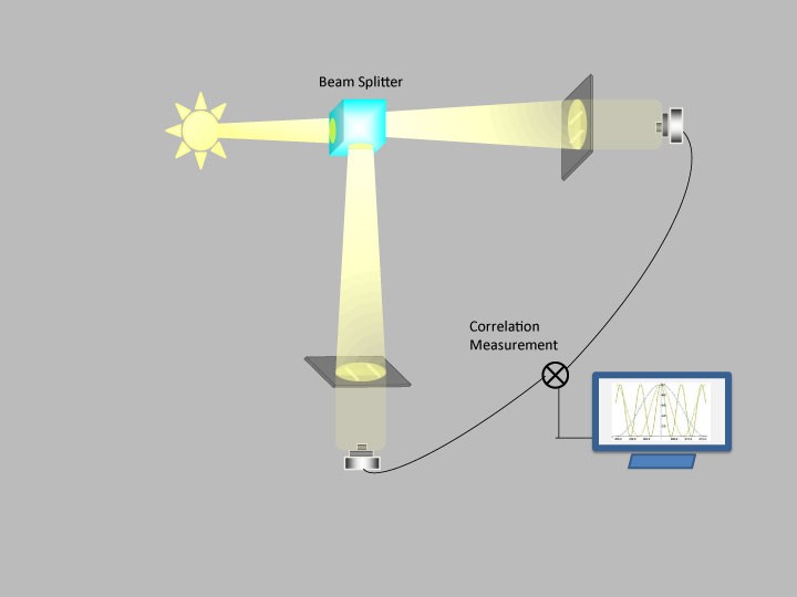 Spatial interference between pairs of disjoint optical paths with a ...