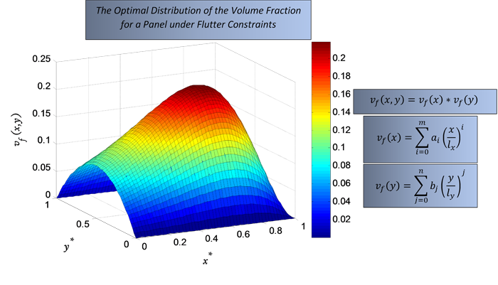 Multi-dimensional optimization of functionally graded material ...