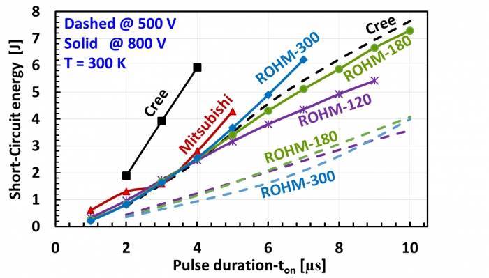 On the short-circuit and avalanche ruggedness reliability assessment of ...