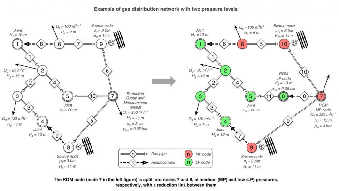 Steady-state flow computation in gas distribution networks with multiple pressure levels ...