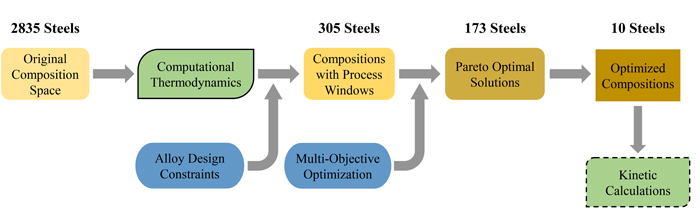Alloy Design Based On Computational Thermodynamics And Multi Objective