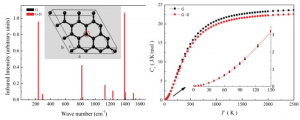 First-principles investigation on thermal properties and infrared ...