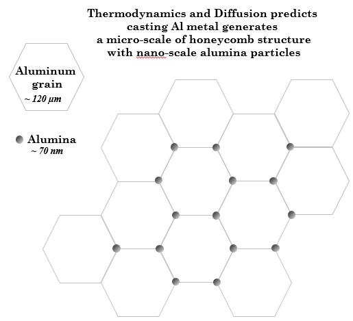 Distribution of Alumina in Aluminum - Advances in Engineering