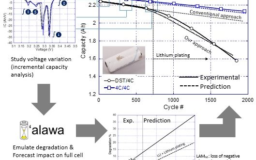 Operando Lithium Plating Quantification And Early Detection Of A