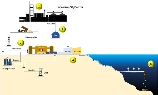 Evaluation of new technology for carbon dioxide submarine storage in ...