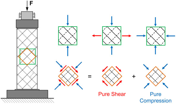 Cross laminated timber diaphragms under shear - Advances in Engineering