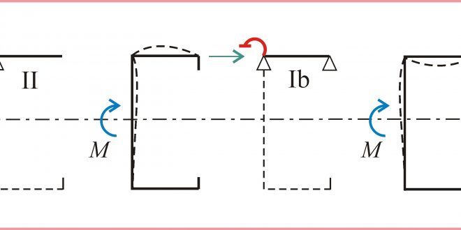 Computation of thin-walled cross-section resistance to local buckling ...