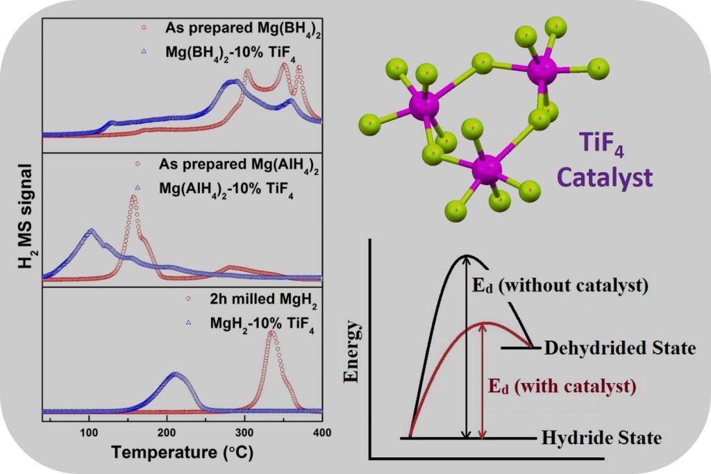 How does TiF4 affect the decomposition of MgH2 and its complex variants ...