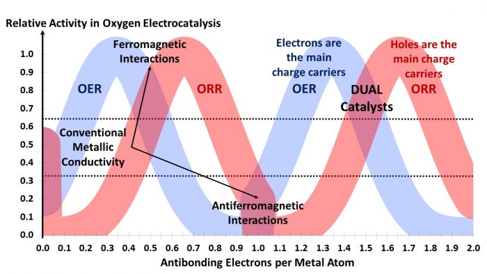 Spin dependent interactions catalyze oxygen electrochemistry - Advances ...