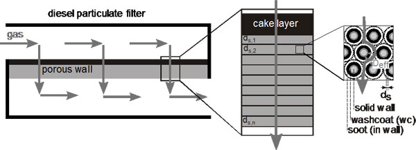 Influence of soot on ammonia adsorption and catalytic DeNOx-properties ...