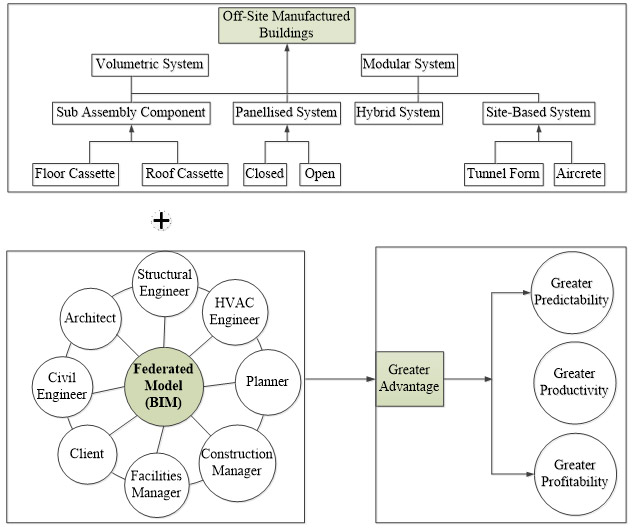 BIM in off-site manufacturing for building - Advances in Engineering