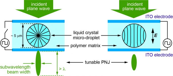 Direct imaging of tunable photonic nanojets from a self-assembled ...