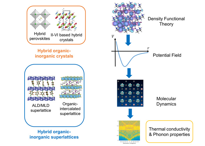 Thermal conductivity of hybrid organic-inorganic crystals and ...