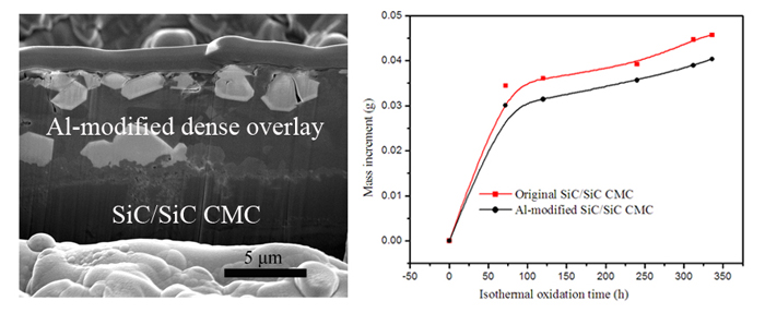 Oxidation and thermal shock resistant properties of Al-modified ...