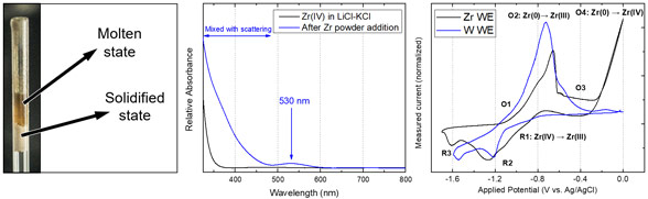 Redox behaviors of zirconium in molten LiCl-KCl eutectic salt ...