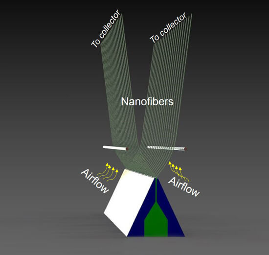 Electro-aerodynamic field aided needless electrospinning - Advances in ...