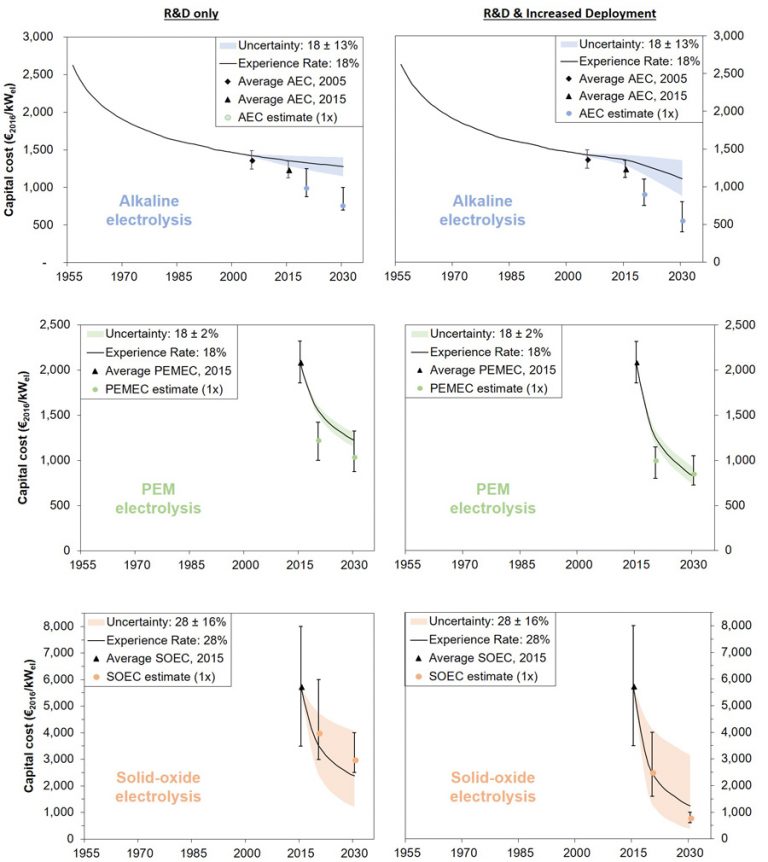 Future cost and performance of water electrolysis - Advances in Engineering