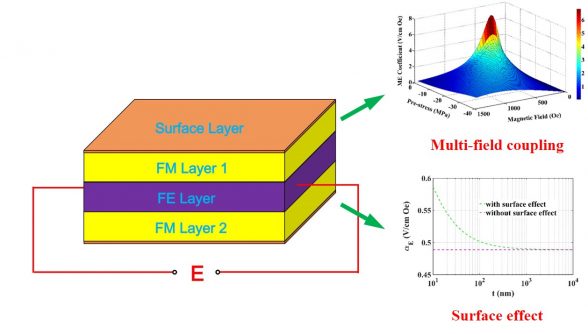 Modeling of nonlinear magnetoelectric coupling in layered ...