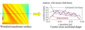 Simplified estimation method for envelope curve of wrinkled membrane ...