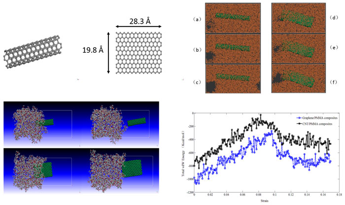 Polymer composites reinforced by carbon nanotubes and graphene sheet ...