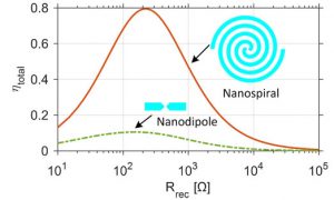 Efficient full-spectrum utilization, reception and conversion of solar ...