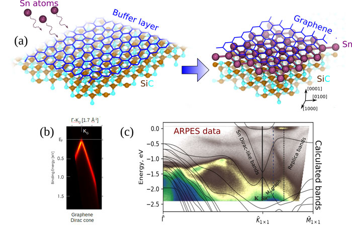 Triangular lattice atomic layer of Sn(1 × 1) at graphene/silicon ...