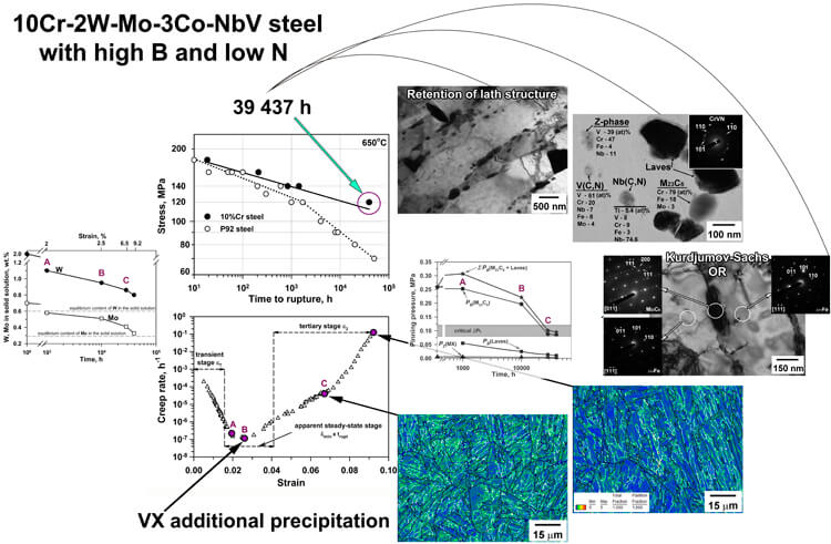 Superior long-term creep resistance of a 10% Cr steel - Advances in ...
