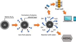 Generation of hydrogen through the reaction between plasma-modified ...