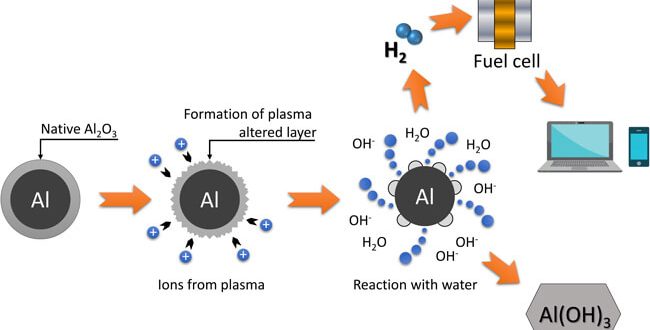 Generation of hydrogen through the reaction between plasma-modified ...