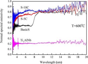 High Infrared Emissivity Ceramic Coatings for Metallic Thermal ...