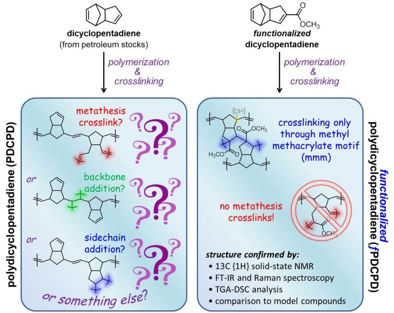 Understanding Molecular Structure to Understand Polymer Properties ...