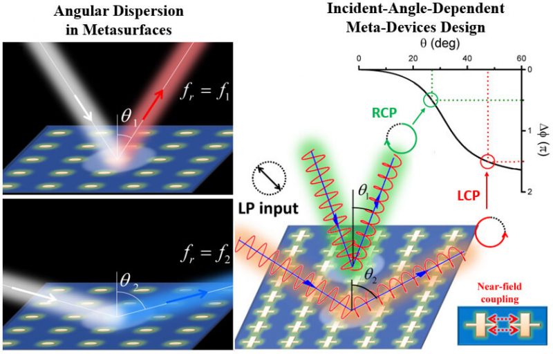 Angular Dispersions in Terahertz Metasurfaces Physics and Applications ...