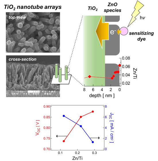 Sensitive photovoltaic property of TiO2 nanotube arrays to the surface ...