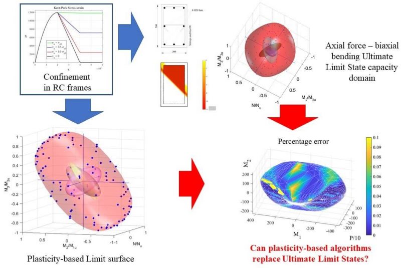 Capacity of reinforced concrete sections: can limit analysis replace ...