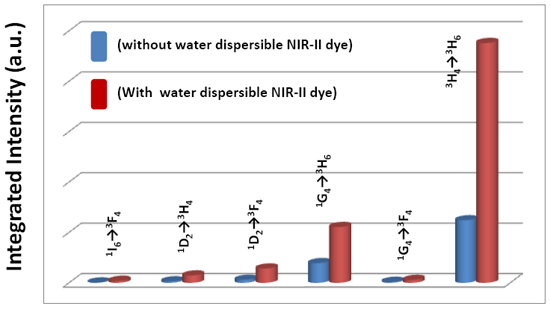 Enhanced NIR-I Emission from Broadband Water-Dispersible NIR-II Dye ...