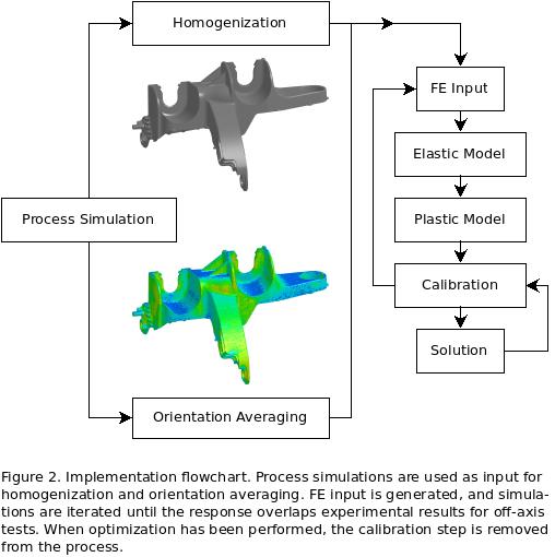 Considering the fibre-orientation of reinforced polymers in structural ...