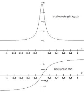 Explaining the Gouy phase shift as an energetic effect. - Advances in ...