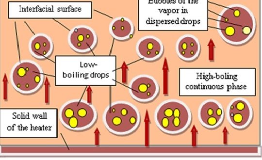 Droplets behavior of subcooled dispersed phase under nucleate boiling ...