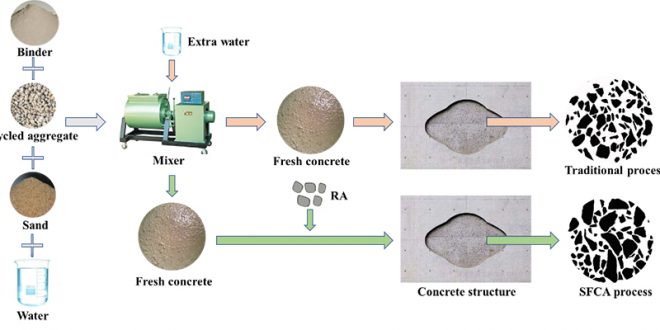 Scattering-Filling Coarse Aggregate process recycles waste concrete ...