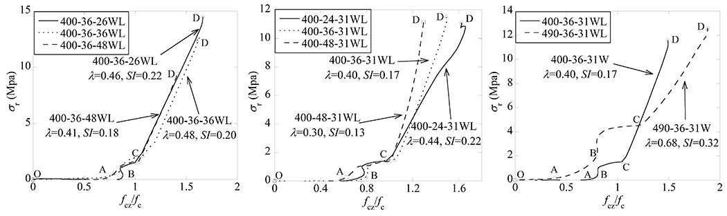 Stress paths of confined concrete in axially loaded circular concrete ...